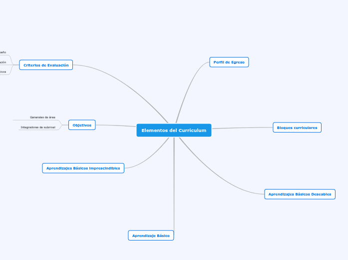 Elementos del Curriculum - Mind Map